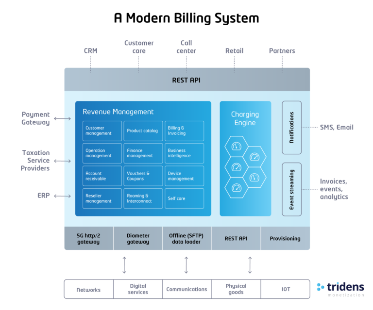 Billing System 101: All the Basics You Need to Know