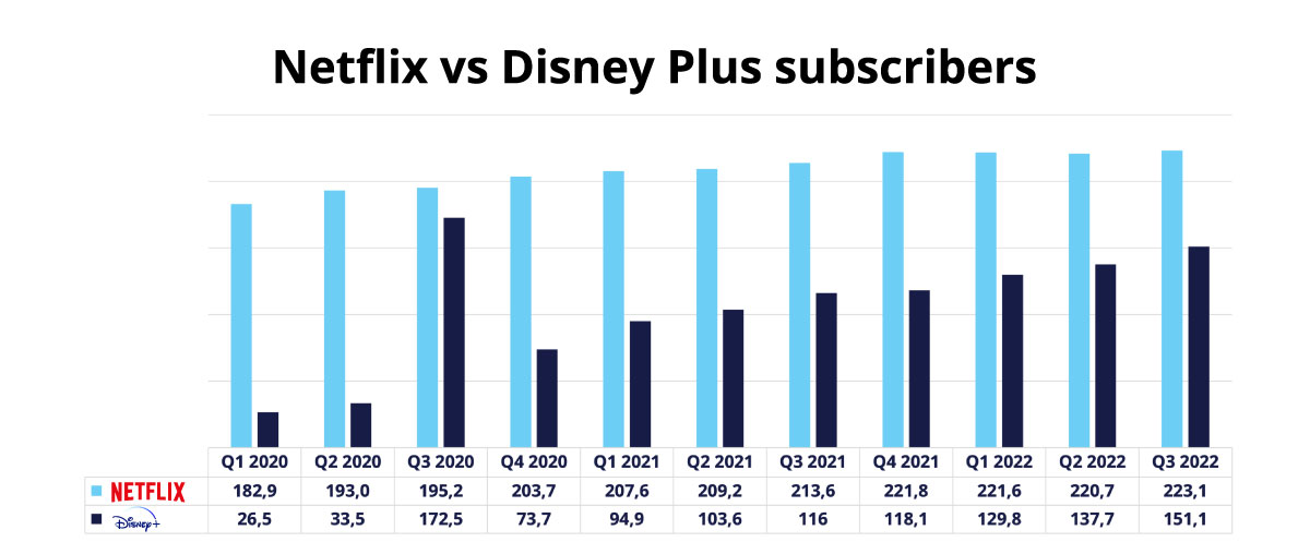 Netflix Subscribers Growth: Numbers, Revenue, Statistics (2023)