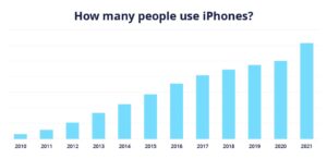 Apple Sales Statistics in 2024: Revenue Growth Outlook