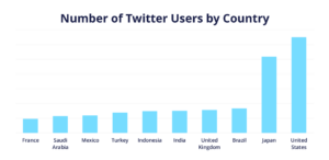 X (Twitter) Statistics - Users, Usage & Revenue [2024]