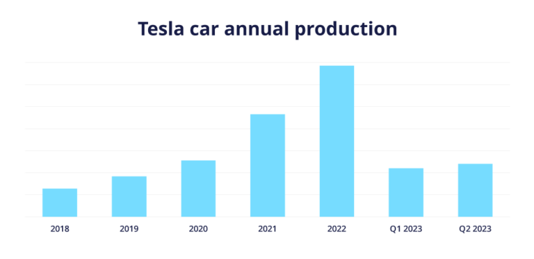 Tesla Sales Q2 2023: Production & Revenue (Statistics Update)