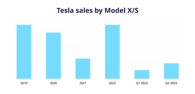 Tesla Sales Q2 2023: Production & Revenue (Statistics Update)