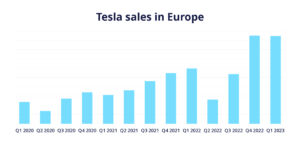 Tesla Sales Q1 2023: Production & Revenue (Statistics Update)