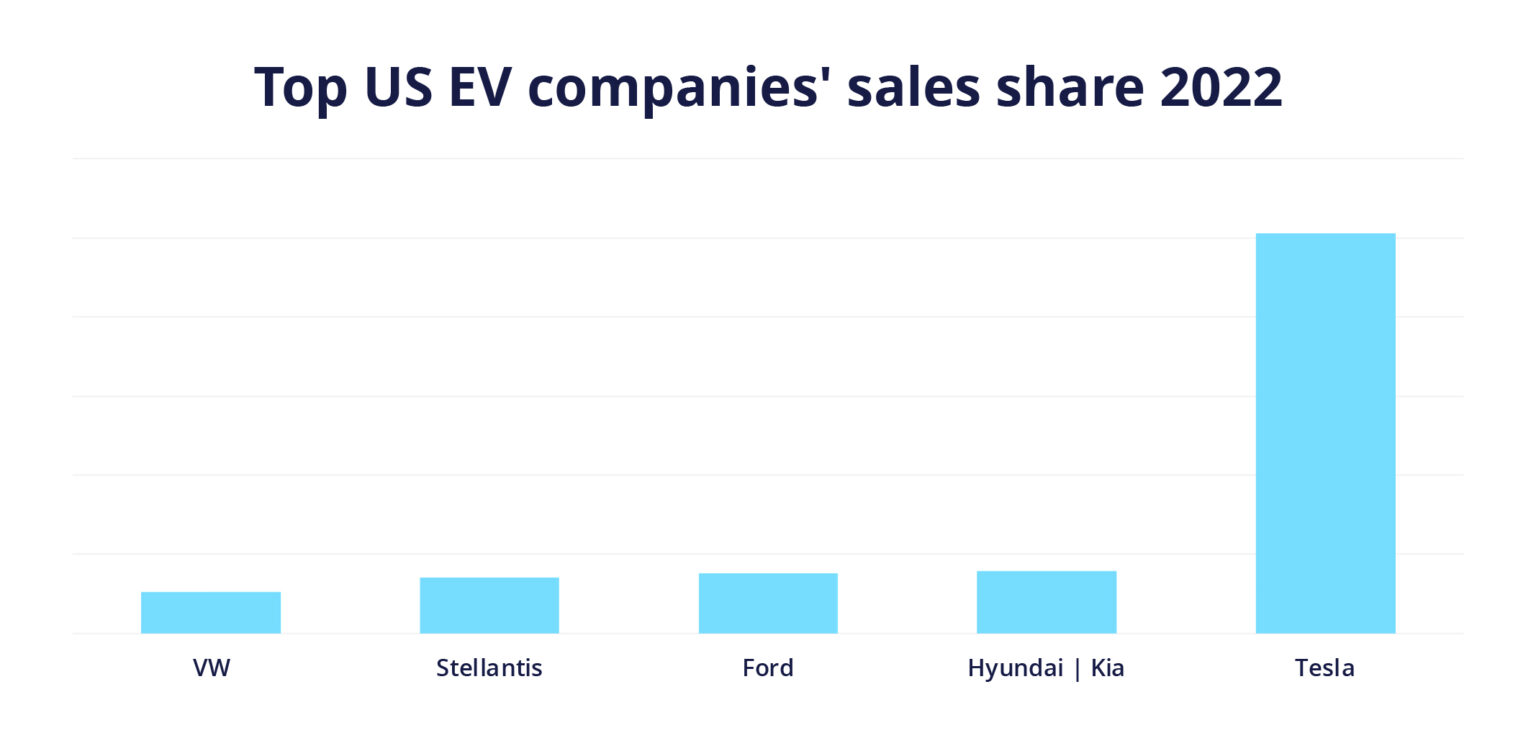 Tesla Sales Q1 2023: Production & Revenue (Statistics Update)